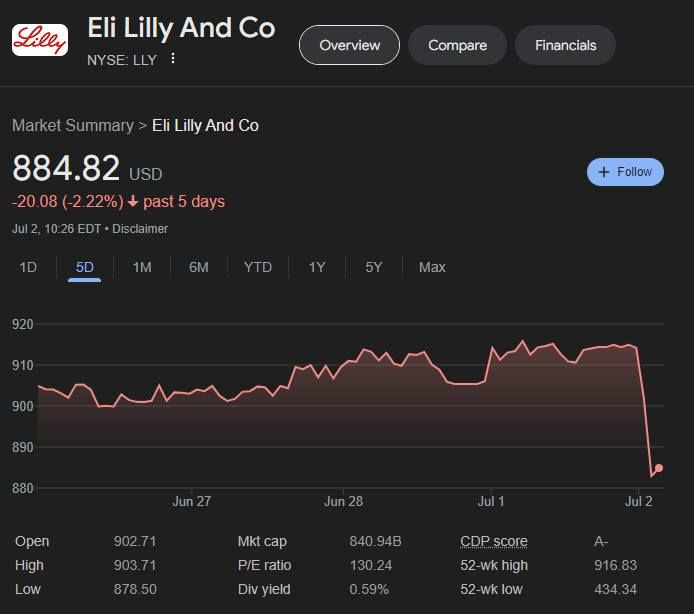 [Evolve Us] [ หุ้นของ Novo Nordisk และ Eli Lilly ร่วงลงหลัง Biden ...