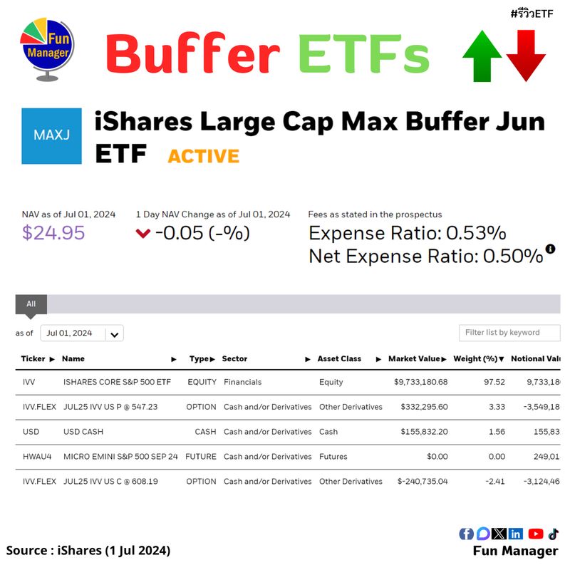 [Fun Manager] #BufferETFs #รีวิวETF #MAXJ สวัสดีครับ รีวิว ETF กลับมาอีกครั้ง รอบนี้มาคุยถึง ETF ...