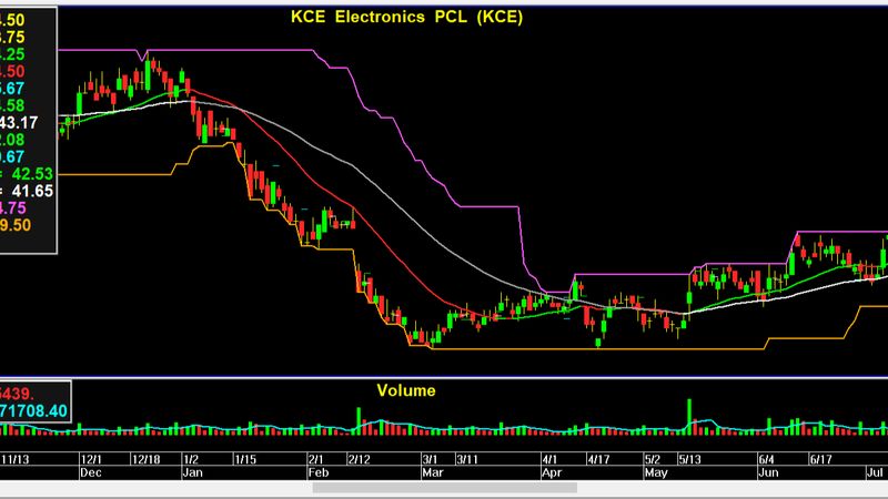 [@Newss] KCE บวกนำกลุ่ม คาดกำไร Q2/67 โตเด่น-EU ขึ้นภาษี EV จีนหนุน ราคาหุ้นยัง Laggard https ...