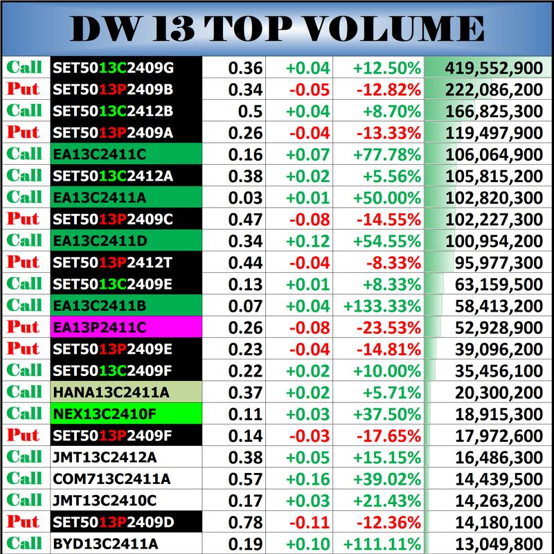 [@Newss] 🔥DW 13 TOP VOLUME 📅5/07/24 https://addnewss.news/post/6687c18fc694222c4fb23374