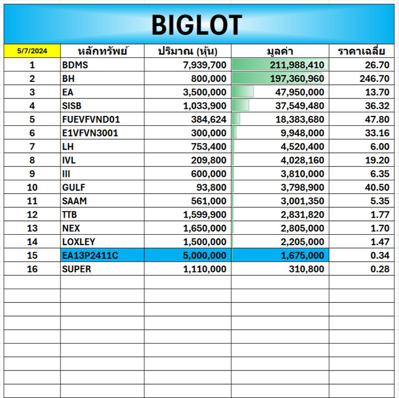 [@Newss] EA13P2411C มี BigLot 5 ล้านหุ้น