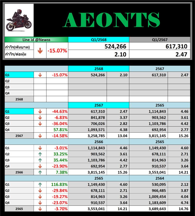 [@Newss] AEONTS Q1/2568 https://addnewss.news/post/6687d339741129648558697a