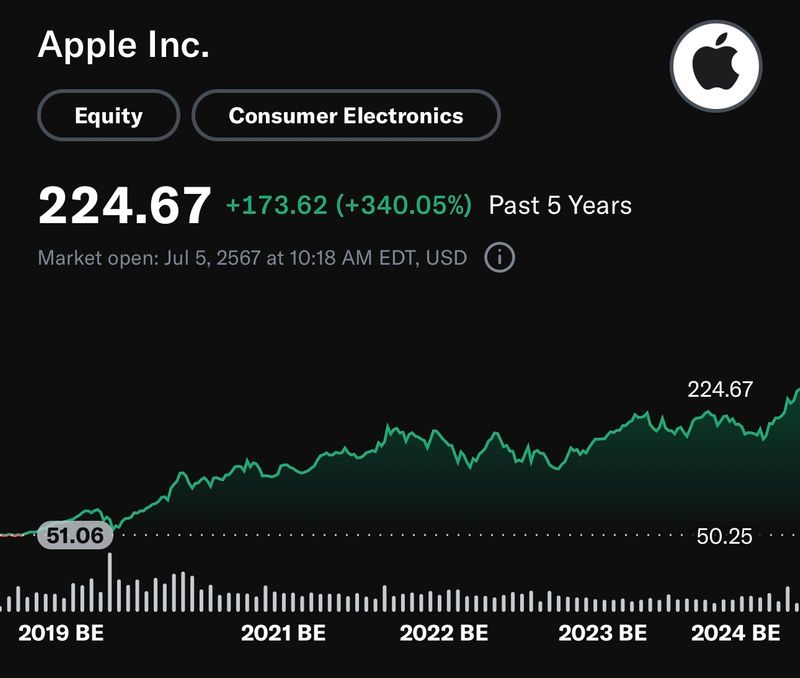 [ลงทุนแมน] ตอนนี้ หุ้น Apple Google Microsoft ทำราคา ALL TIME HIGH พร้อมกัน ราคาหุ้น 1 ปี ...