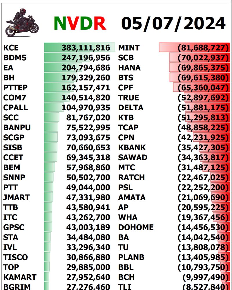 [@Newss] 🟢🔴NVDR 📅 5/7/2024 https://addnewss.news/post/6688b5725fe65824c3a4245e