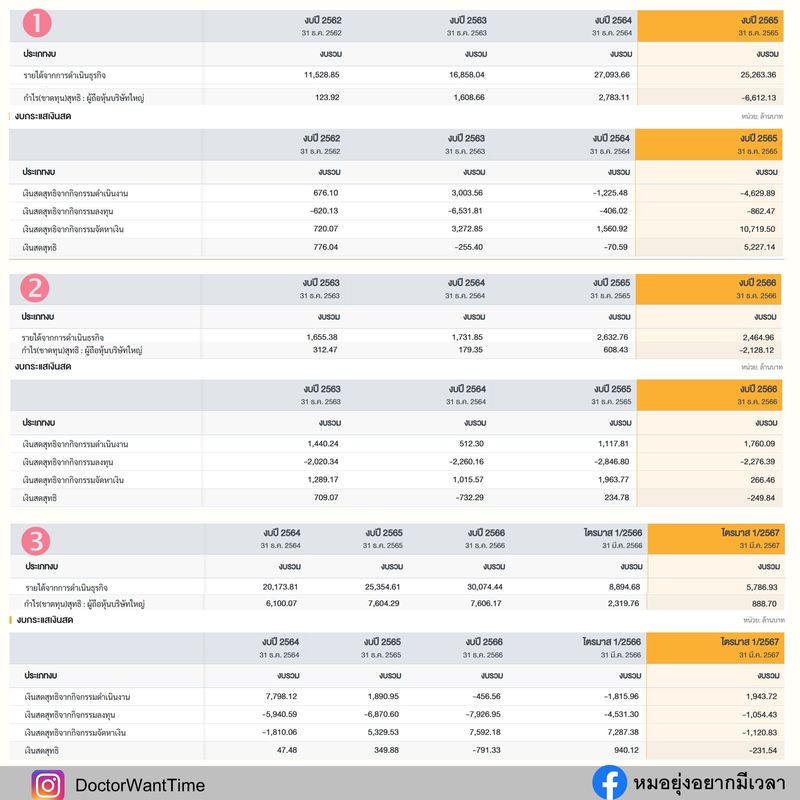 [DoctorWantTime] ทำไม?? งบกระแสเงินสดจึงสำคัญในการดูกิจการ ทำให้เห็นข้อสังเกตของงบการเงินได้ ...