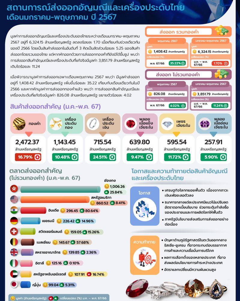 [GITInfocenter] สถานการณ์ส่งออกอัญมณีและเครื่องประดับไทยเดือนมกราคม-พฤษภาคม ปี 2567 การส่งออก ...