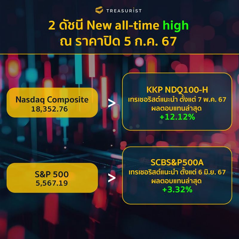 [Treasurist] 2 ดัชนี ทำ New all-time high ณ ราคาปิด 5 ก.ค. 67 1.[ตลาดสหรัฐฯ] ดัชนี Nasdaq ...