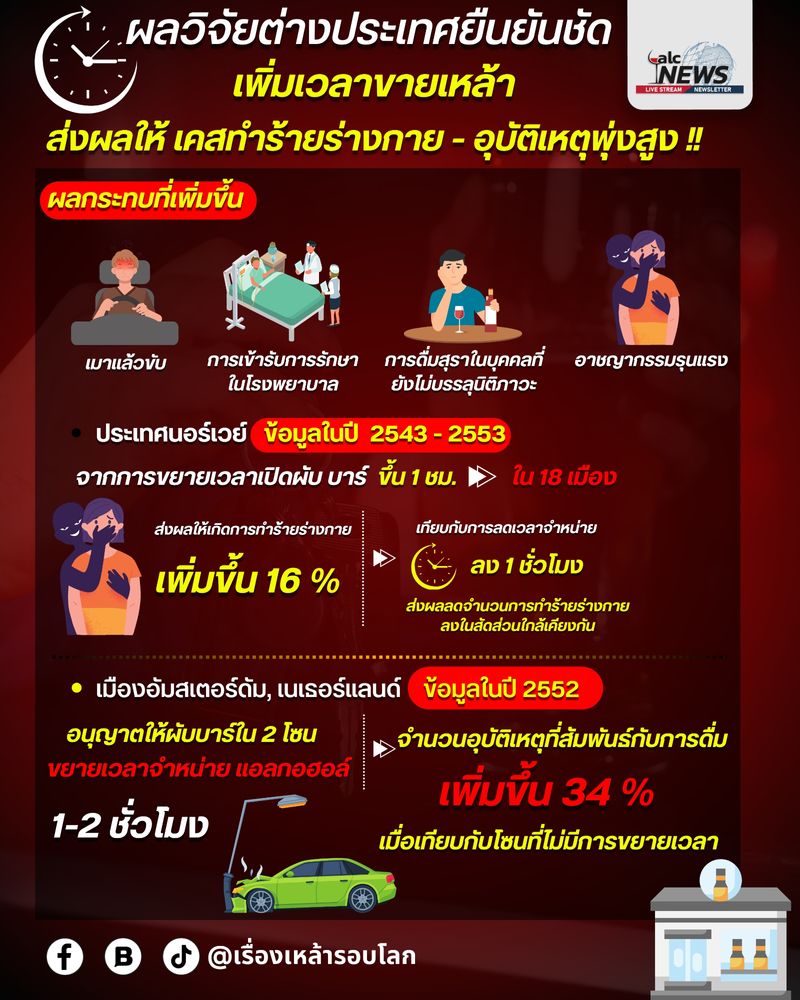 [เรื่องเหล้ารอบโลก] ผลวิจัยต่างประเทศยืนยันชัด เพิ่มเวลาขายเหล้า ส่งผล ...