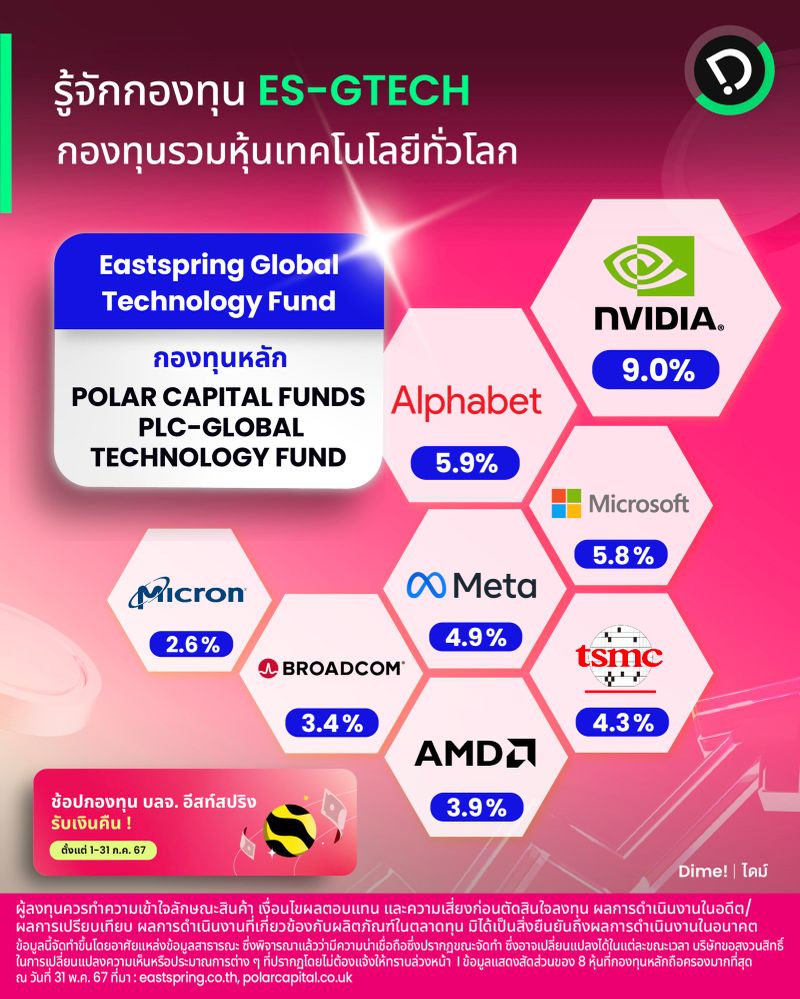 [Dime!] รู้จักกองทุน ES-GTECH กองทุนรวมหุ้นเทคโนโลยีทั่วโลก กองทุนเปิด อีสท์สปริง Global ...