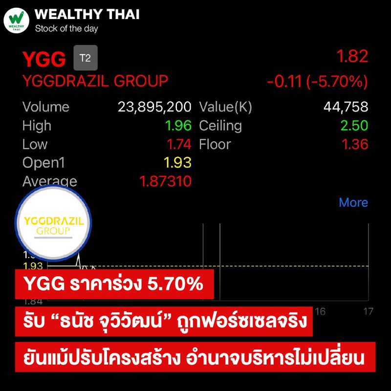 [Wealthy Thai] YGG ราคาร่วง 5.70% รับ “ธนัช จุวิวัฒน์” ถูกฟอร์ซเซลจริง ยันแม้ปรับโครงสร้าง อำนาจ ...