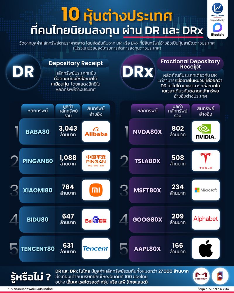[ลงทุนแมน] 10 หุ้นต่างประเทศ ที่คนไทยนิยมลงทุน ผ่าน DR และ DRx