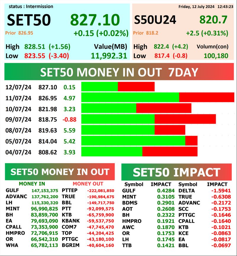 [@Newss] SET50 Highlight 🕧12:30 📅12/07/24 https://addnewss.news/post/6690c42350e9b878423f1502