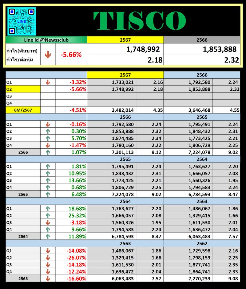 [@Newss] 🔥TISCO Q2/2024 https://addnewss.news/post/6690cea900e66db377e013f5