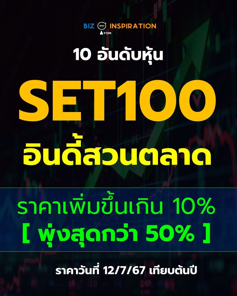 [iYom Biz + Inspiration] 10 อันดับหุ้น SET100 อินดี้สวนตลาด ราคาเพิ่มขึ้นเกิน 10% [ พุ่งสุดกว่า ...