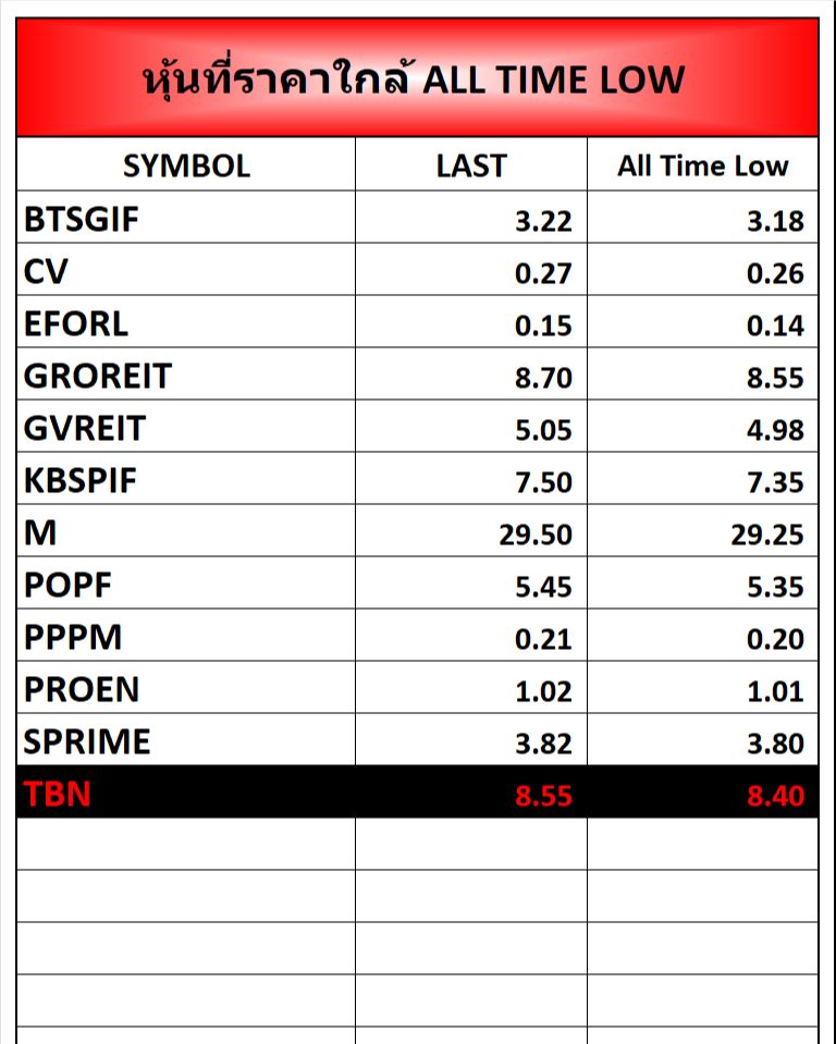 [@Newss] ⭐🔥หุ้นที่ราคาใกล้ ALL TIME 🟢High 🔴Low 📅 12/7/2024 https://addnewss.news/post ...