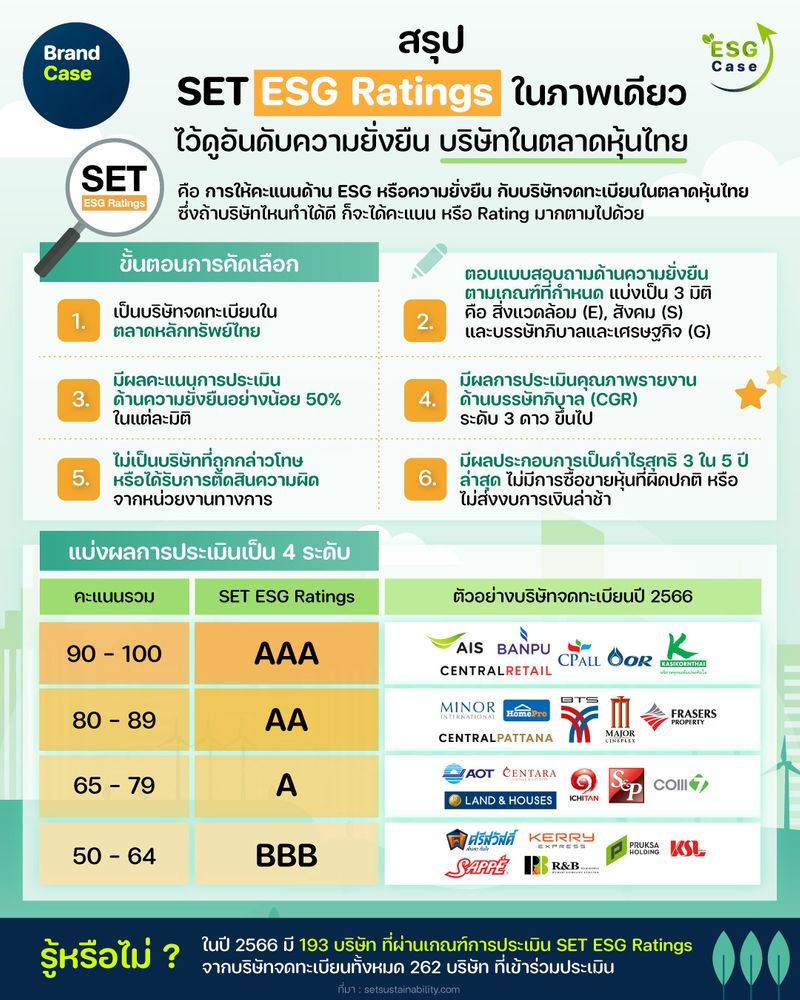 [BrandCase] SET ESG Ratings คืออะไร มีเกณฑ์ประเมินอย่างไร ? สรุปให้ในภาพเดียว