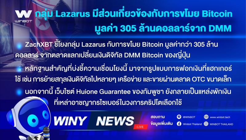 [WINBOT] 😱กลุ่ม Lazarus มีส่วนเกี่ยวข้องกับการขโมย Bitcoin มูลค่า 305 ล้านดอลลาร์จาก DMM 🔍ที่มา ...
