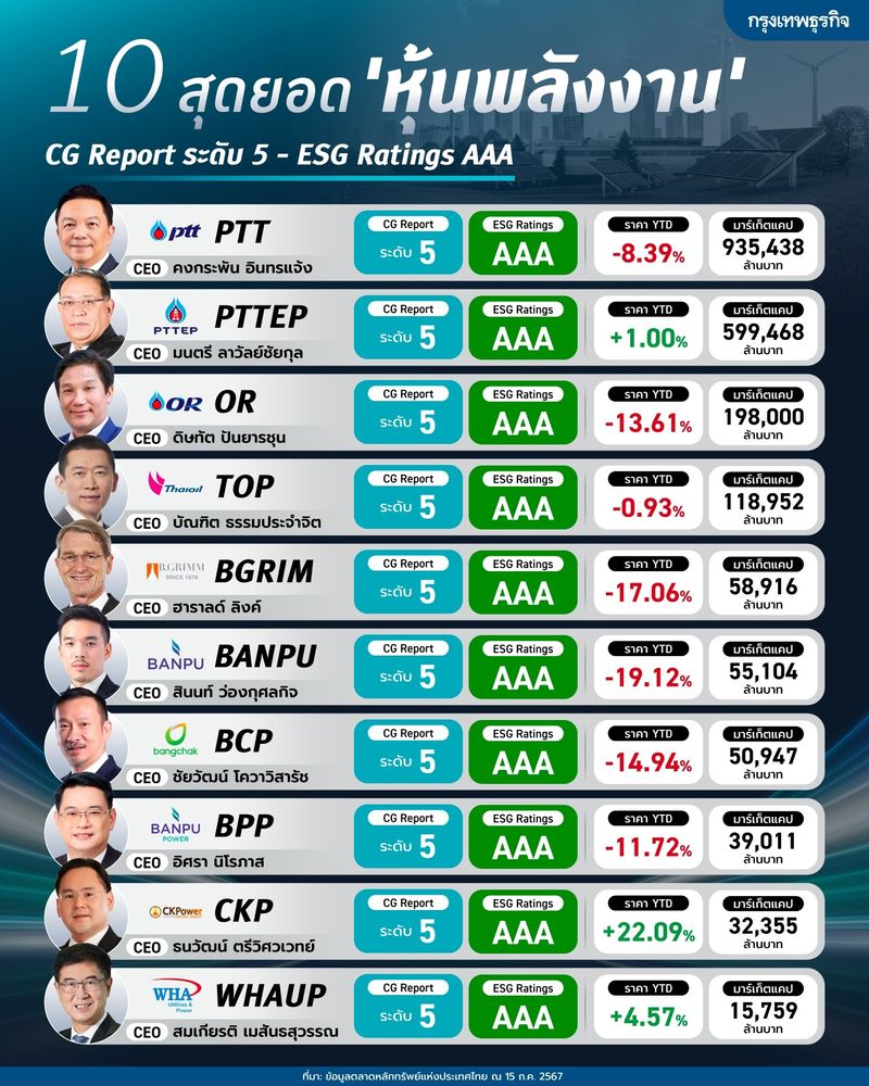 [กรุงเทพธุรกิจ] 10 สุดยอด ‘หุ้นพลังงาน’ CG Report ระดับ 5 - ESG Ratings AAA ตลาดหลักทรัพย์แห่ง ...