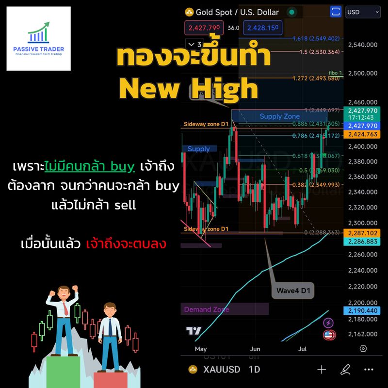 [PassiveTrader พนักงานประจำก็เทรดได้] ทองคำจะทำ New High !! เมื่อวาน ทองคำพุ่งขึ้นเกือบทำ new ...