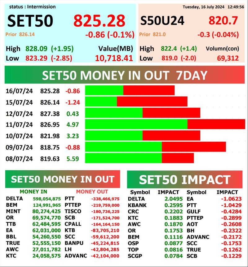 [@Newss] ⭐SET50 HighLite⭐ LAST : 825.28 Change : 🔻-0.86 %Chg : 🔻-0.10%