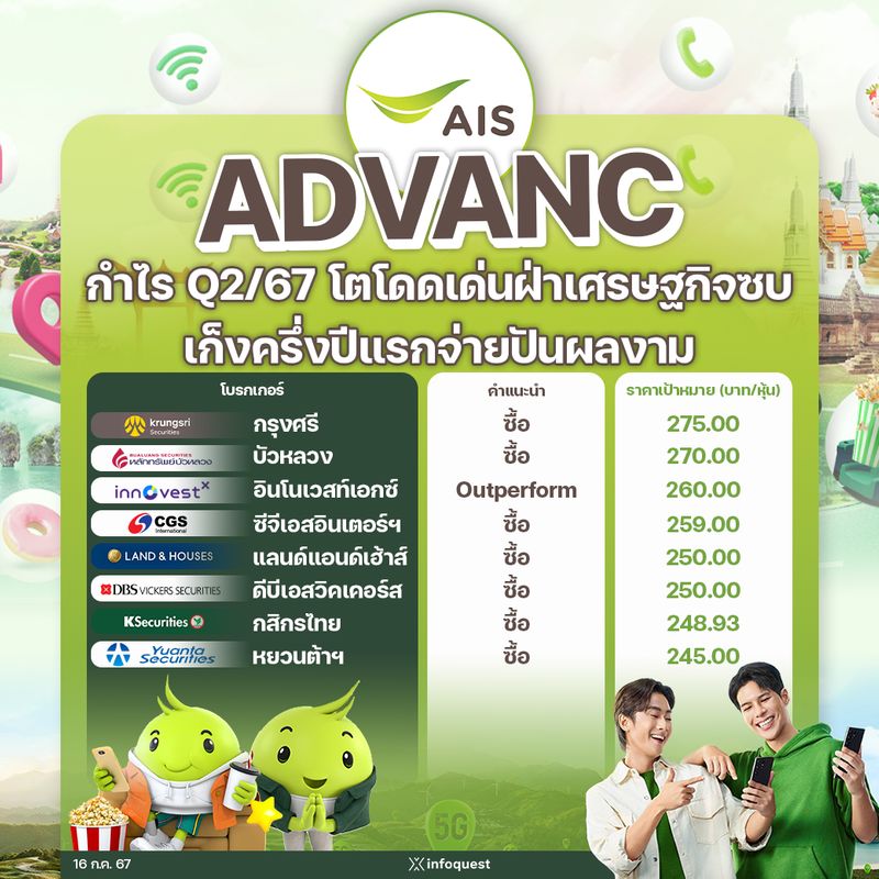 [InfoQuestNews - สำนักข่าวอินโฟเควสท์] CONSENSUS: ADVANC กำไร Q2/67 โตโดดเด่นฝ่าเศรษฐกิจซบ เก็ง ...