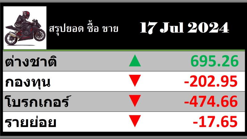[@Newss] 🔥🔥สรุปยอด ซื้อ ขาย 17 ก.ค. 2567 https://addnewss.news/post/66979bf46717d5d4325d5bcb