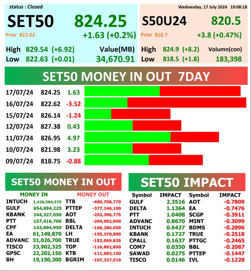 [@Newss] ⭐SET50 HighLite⭐ LAST : 824.25 Change : 🟢+1.63 %Chg : 🟢+0.20%