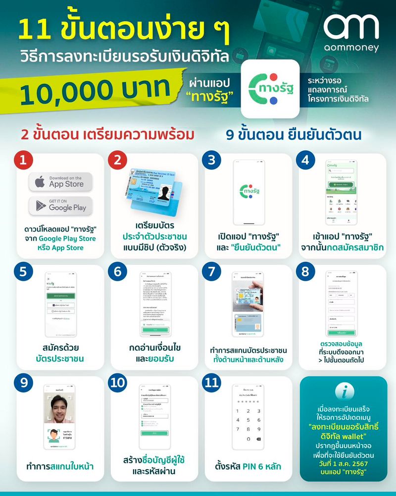[aomMONEY] 11 ขั้นลงทะเบียนรอรับเงินดิจิทัล 10,000 บาท ผ่านแอป “ทางรัฐ” นายกโพสต์ 1 สิงหาคมนี้ ...