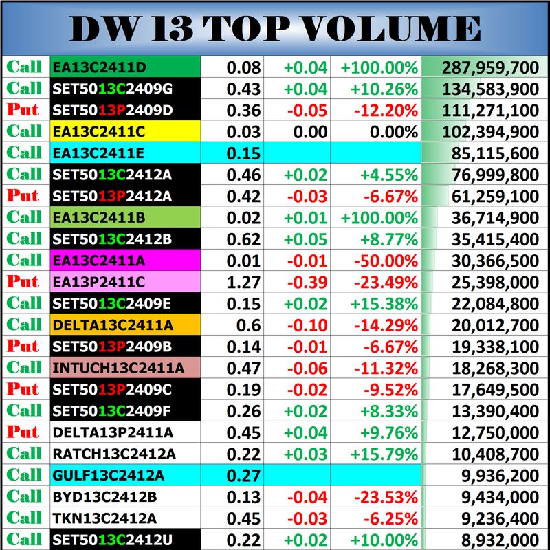 [@Newss] 🔥DW 13 TOP VOLUME 🕧12:30