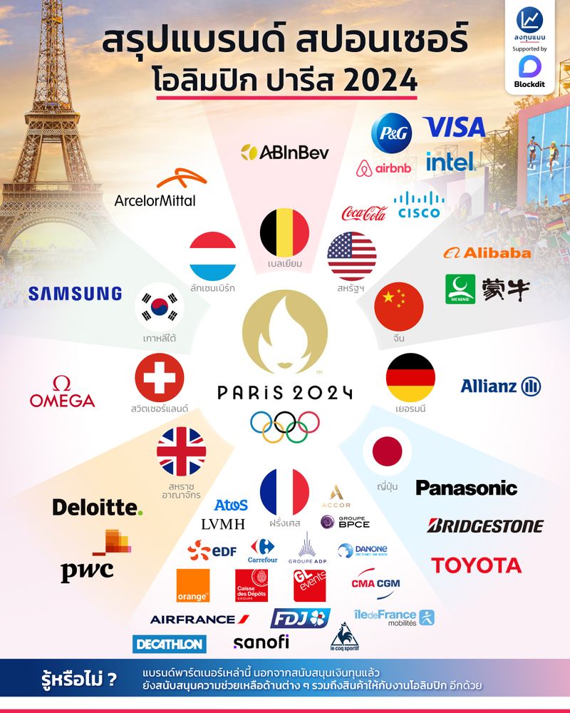 [ลงทุนแมน] สรุปแบรนด์ สปอนเซอร์ โอลิมปิก ปารีส 2024