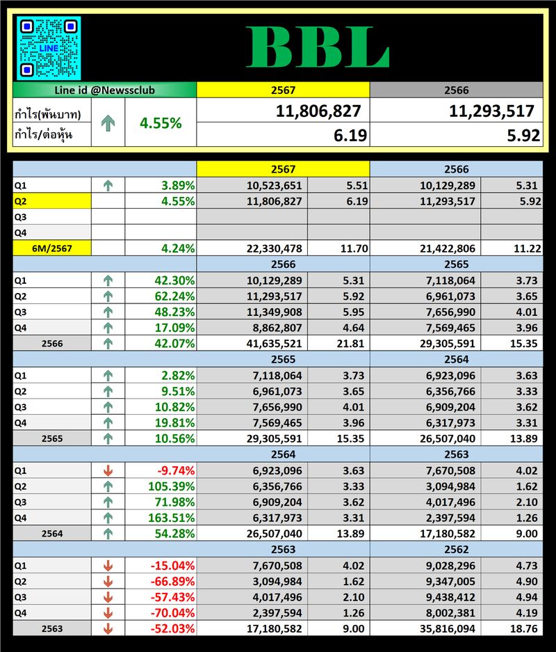 [@Newss] 🔥BBL Q2/2567 https://addnewss.news/post/6698ea709eff7eb820383d6f