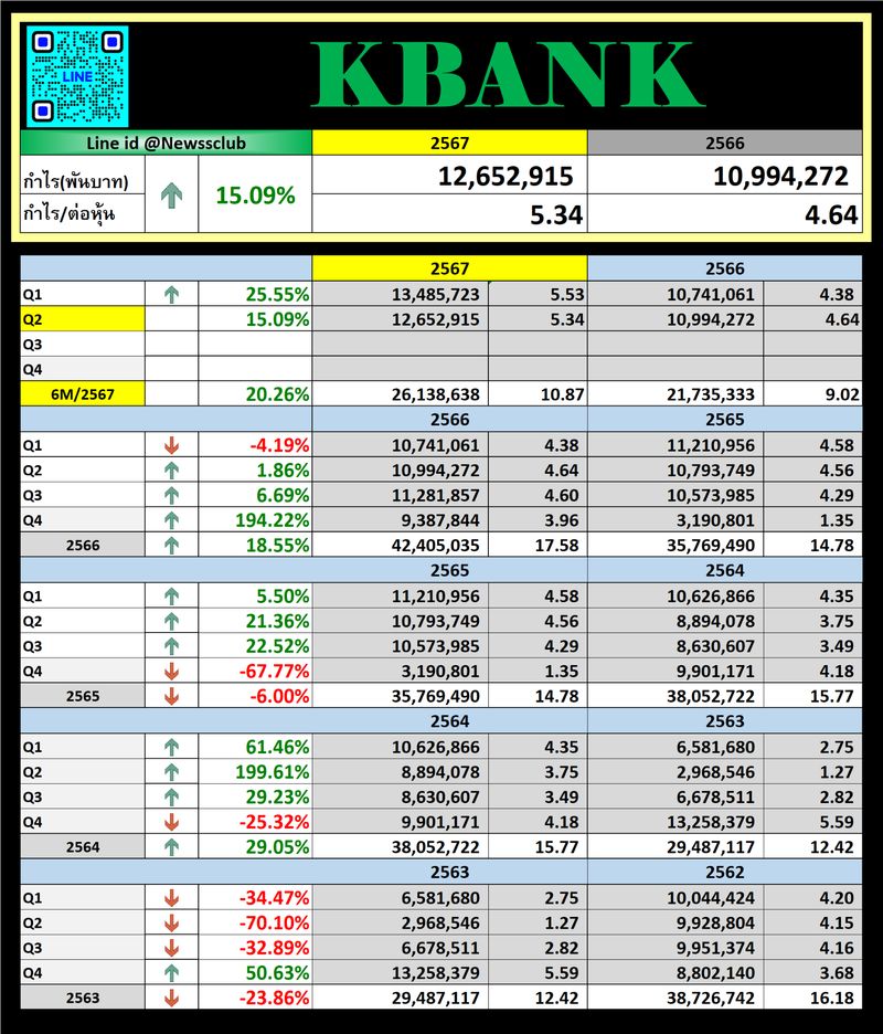 [@Newss] 🔥KBANK Q2/2567 https://addnewss.news/post/6699c1f873235708079ed0d4