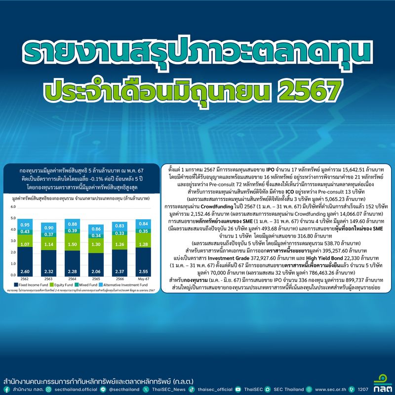 [SEC Thailand] 🔎 พบกับสรุปภาวะตลาดทุนรายเดือน โดย สำนักงาน ก.ล.ต. 📊 ...