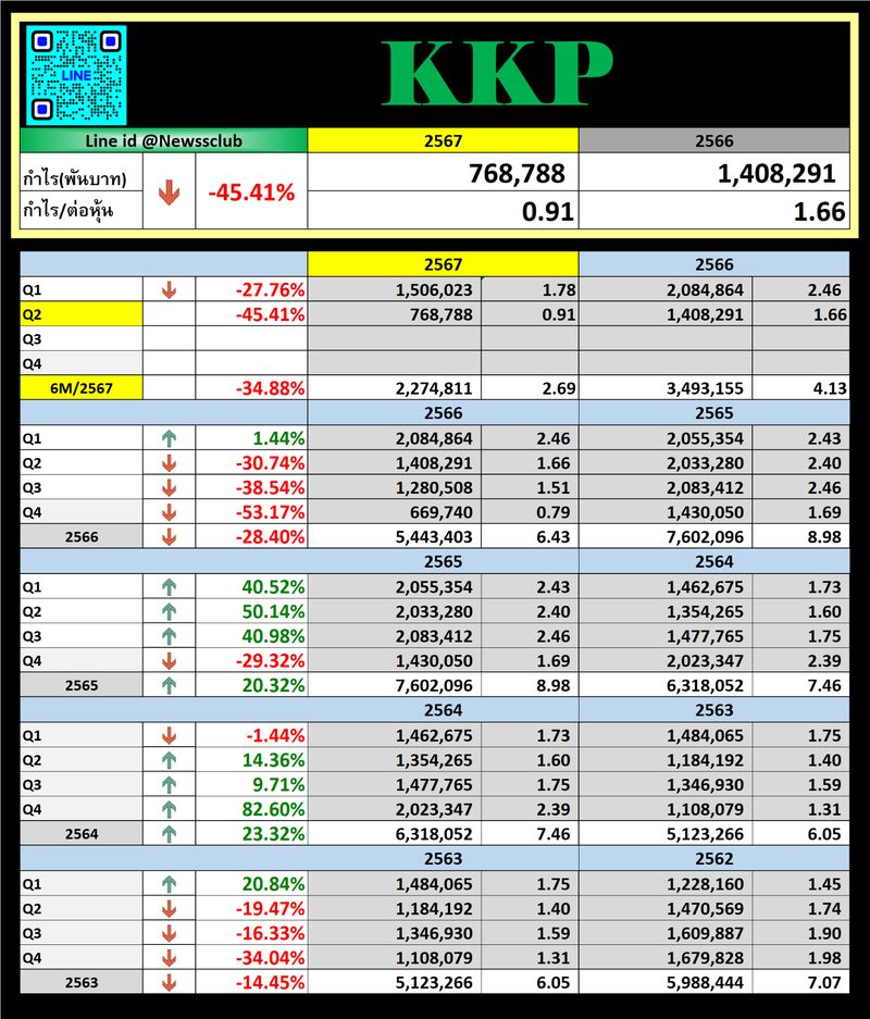 [@Newss] 🔥KKP Q2/67 https://addnewss.news/post/6699fd04c9e1c11a29541366
