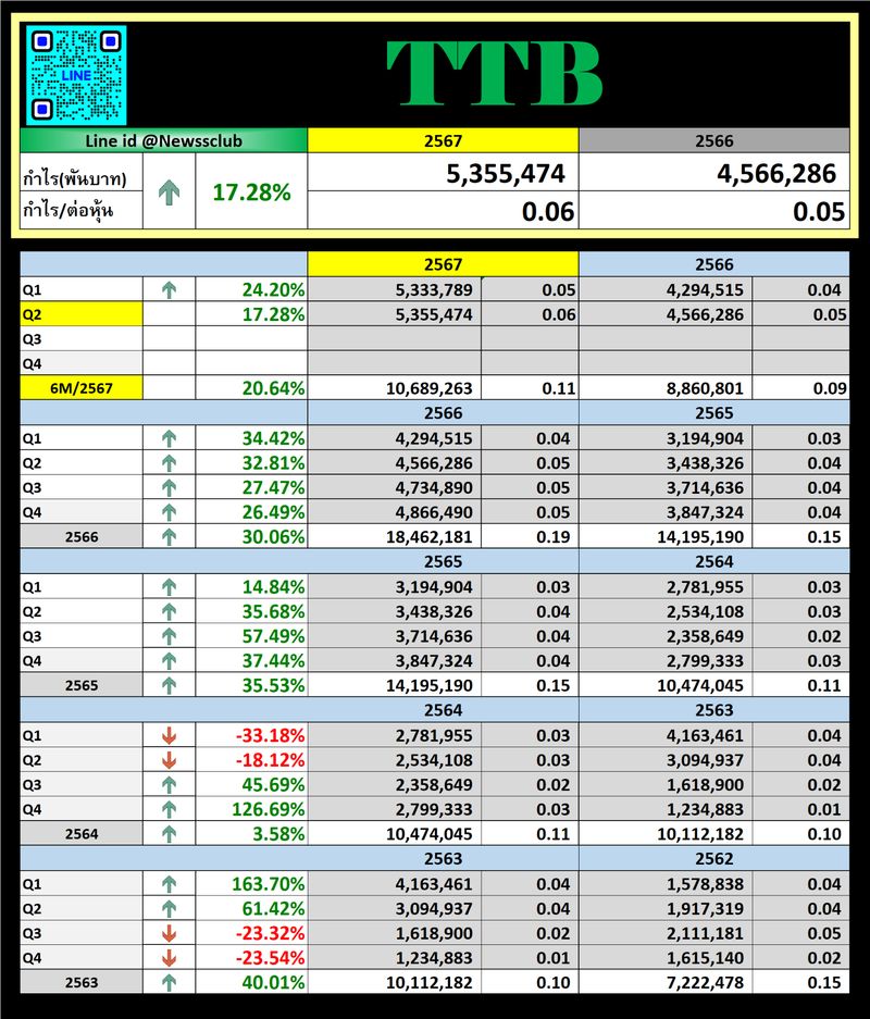 [@Newss] 🔥TTB Q2/67 https://addnewss.news/post/6699ffdabcc41b23a0a2857f