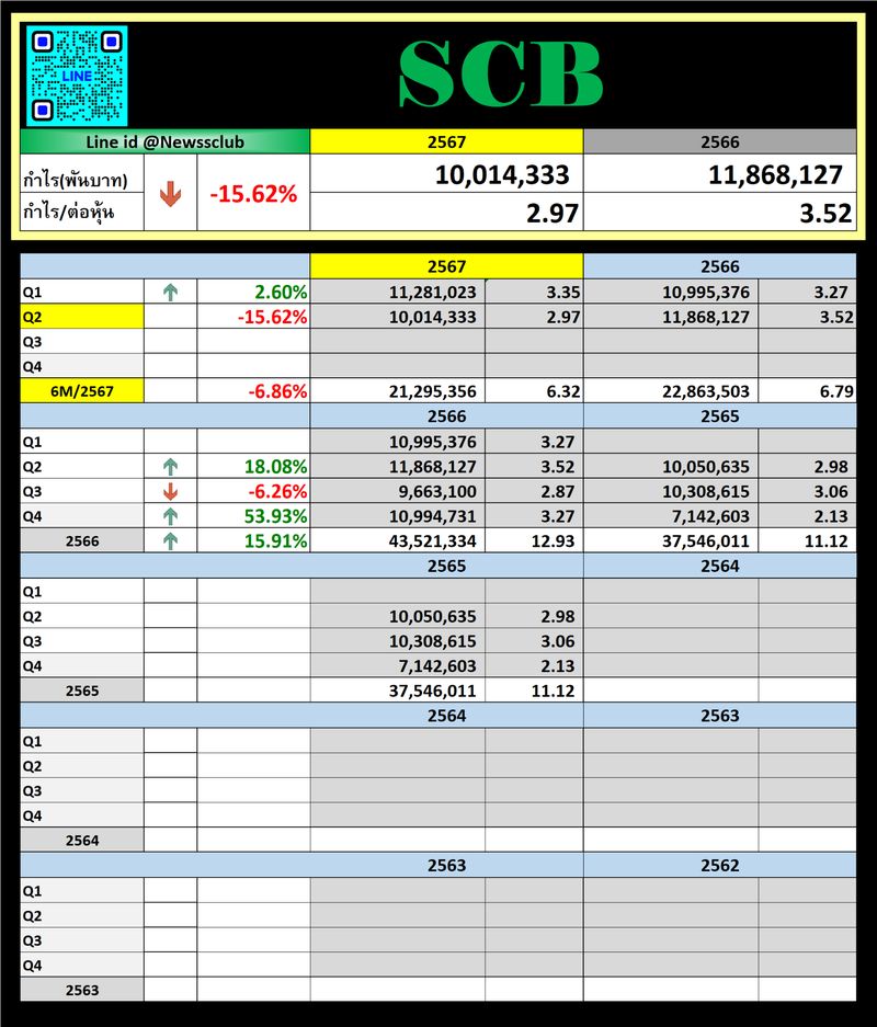 [@Newss] 🔥SCB Q2/67 https://addnewss.news/post/669a0191ad59af40ad00eff7