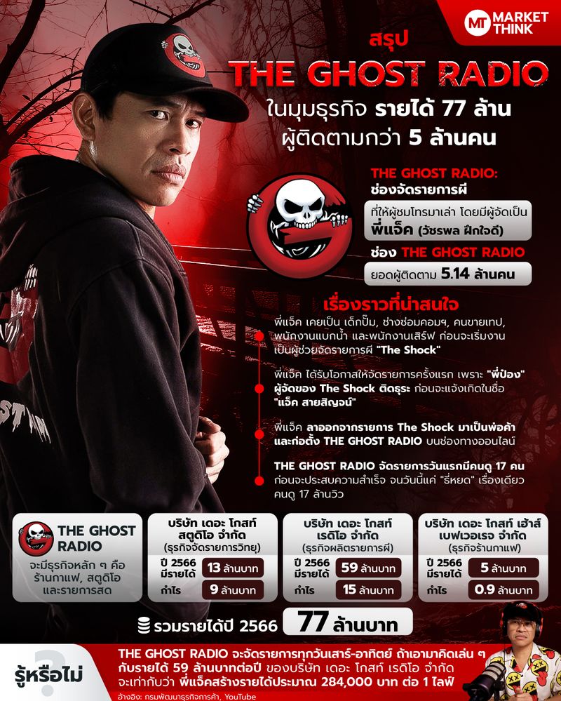 [MarketThink] สรุป THE GHOST RADIO ในมุมธุรกิจ รายได้ 77 ล้าน ผู้ติดตามกว่า 5 ล้านคน