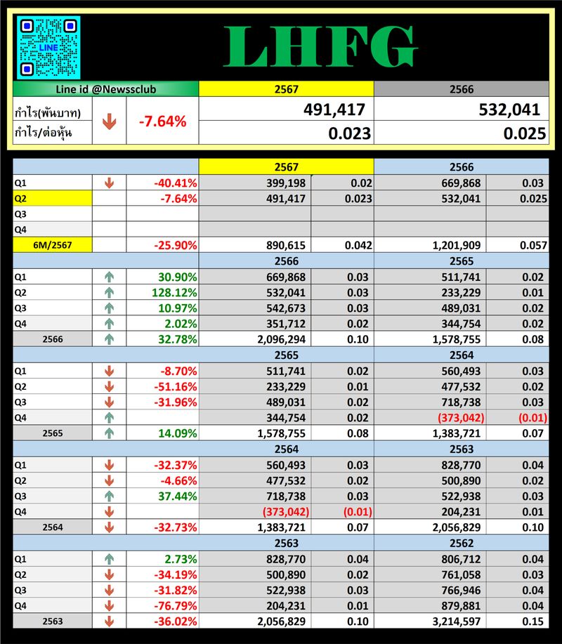 [@Newss] 🔥LHFG Q2/67 https://addnewss.news/post/669a6d67cbef416b6f175c97
