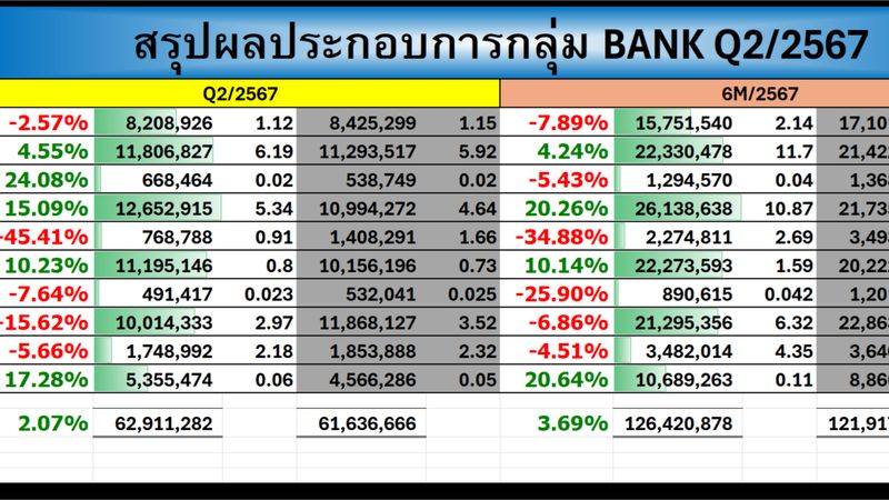 [@Newss] ⭐สรุปผลประกอบการกลุ่ม BANK Q2/2567 https://addnewss.news/post/669b57e3e43872871c613524