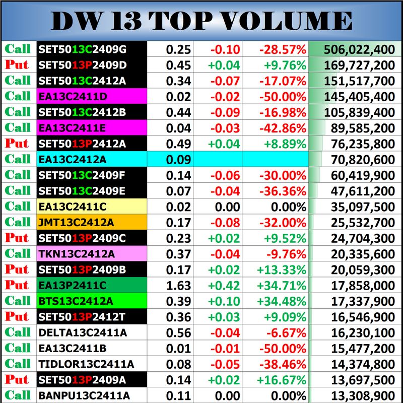 [@Newss] 🔥DW 13 TOP VOLUME 📅23/07/24 === ⭐️SET⭐️