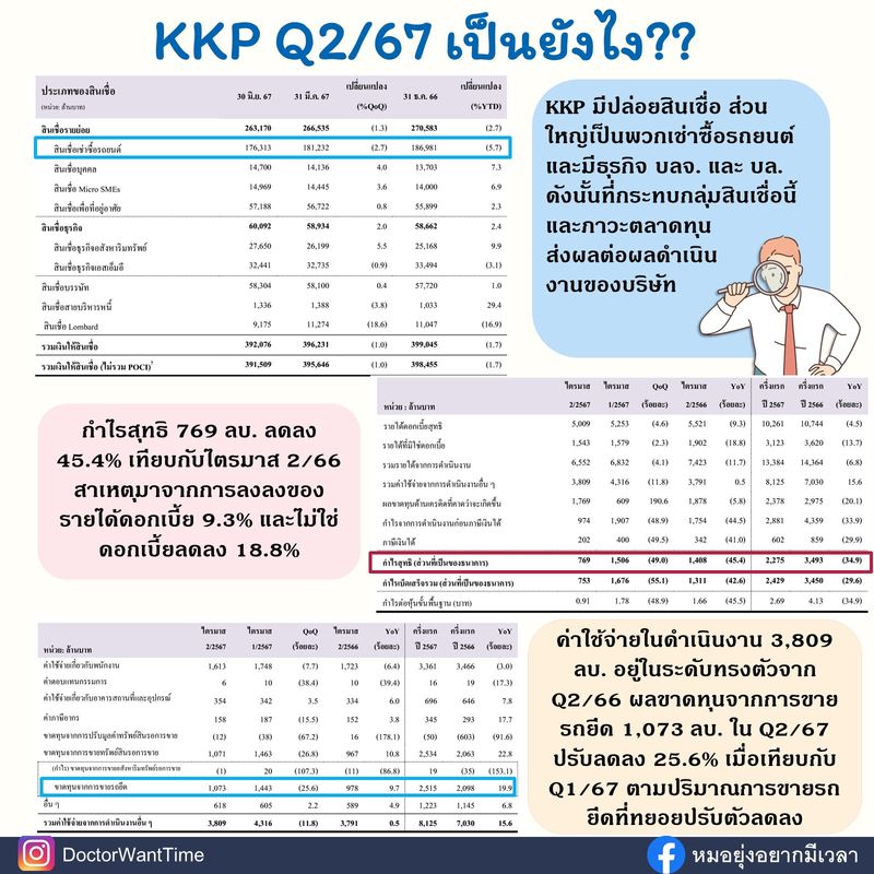[DoctorWantTime] KKP Q2/67 เป็นยังไงบ้าง มาอ่านกัน KKP มีปล่อยสินเชื่อ ส่วนใหญ่เป็นพวกเช่าซื้อ ...