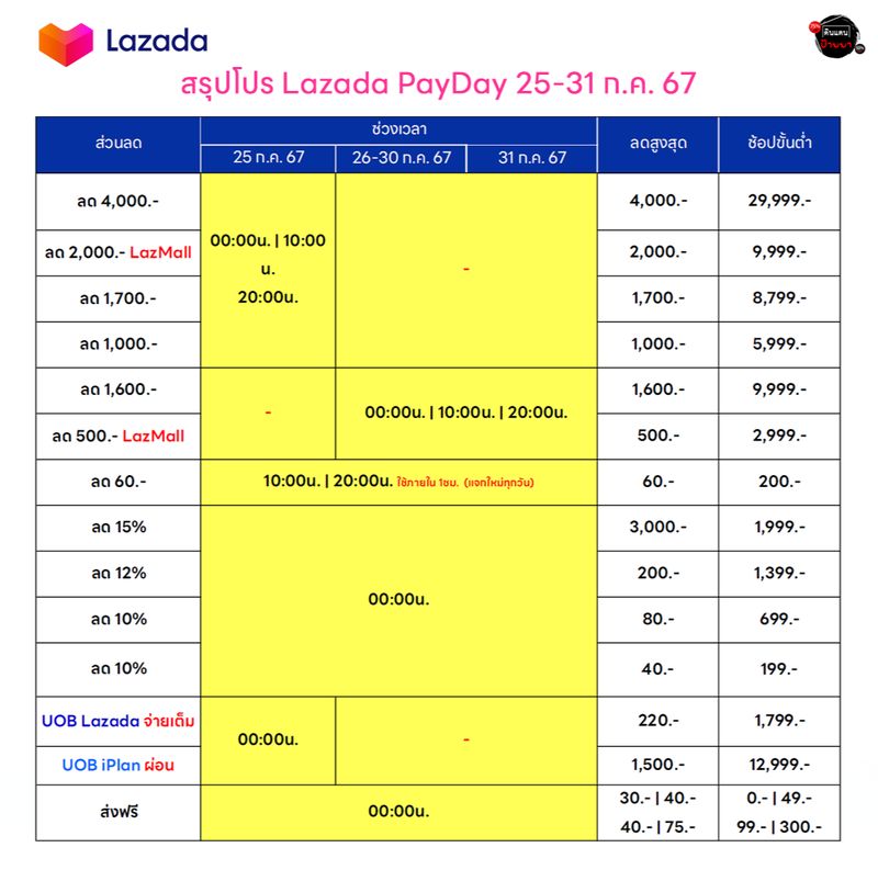 [ดินแดนแห่งการป้ายยา] สรุปโปร Lazada PayDay 25-31 ก.ค. 67 👉 https://s.lazada.co.th/s.Lm6nS