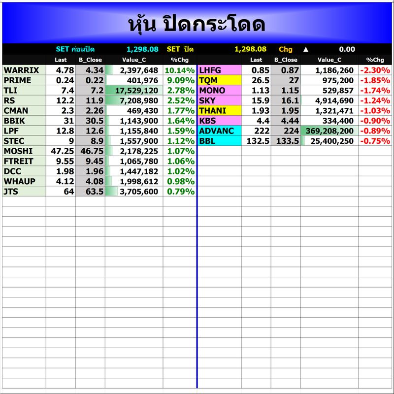 [@Newss] 🔥🔥หุ้นปิดกระโดด📅24/7/2024🔥🔥 https://addnewss.news/post/66a0cbc4fa1d77ade5e66684