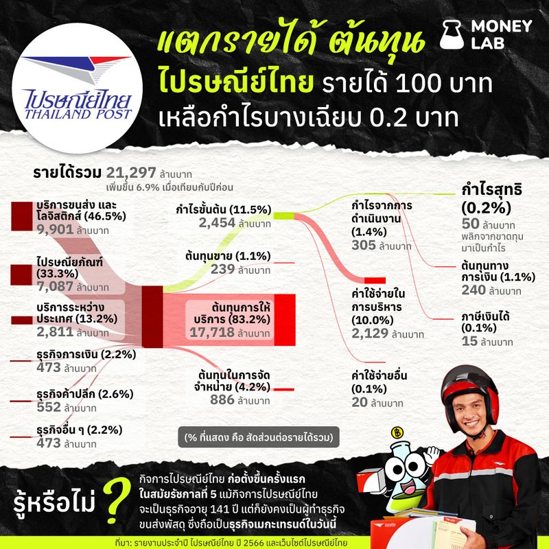 [MONEY LAB] แตกรายได้ ต้นทุน ไปรษณีย์ไทย รายได้ 100 บาท เหลือกำไรบางเฉียบ 0.2 บาท