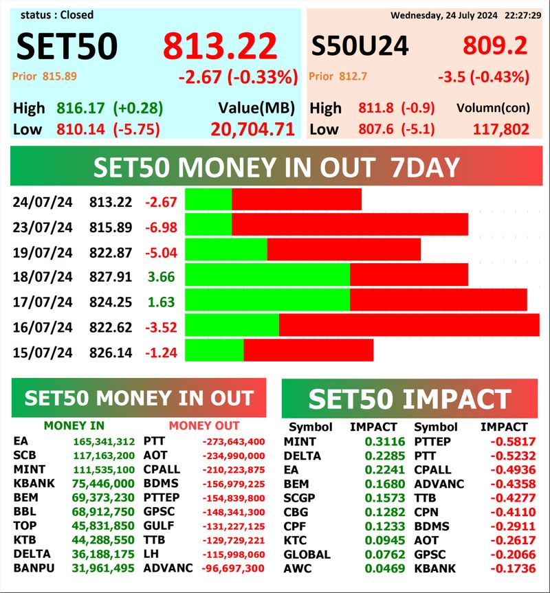 [@Newss] ⭐SET50 HighLite⭐ LAST : 813.22 Change : 🔻-2.67 %Chg : 🔻-0.33%