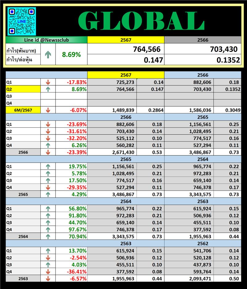[@Newss] 🔥GLOBAL Q2/67 เข้าากลุ่ม แจ้งเดือน หุ้นที่ประกาศงบ Q2/2567
