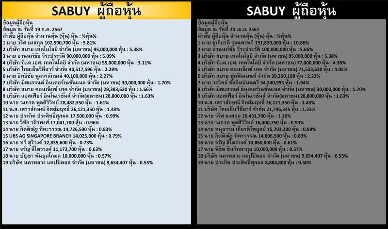 [@Newss] 👨‍💼👩‍💼หุ้นที่มีรายงานผู้ถือหุ้นใหญ่เปลี่ยนแปลง SABUY AJA GIFT