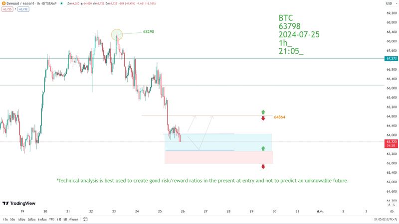 [BTC hits_] BITCOIN 63798 2024-07-25 1h_ 20:58_ Hi > 68298 >ติดดอยกัน ...