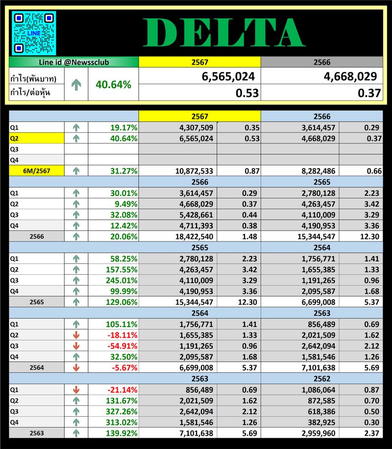 [@Newss] 🔥DELTA Q2/67 https://addnewss.news/post/66a395cbc489562d5035a796