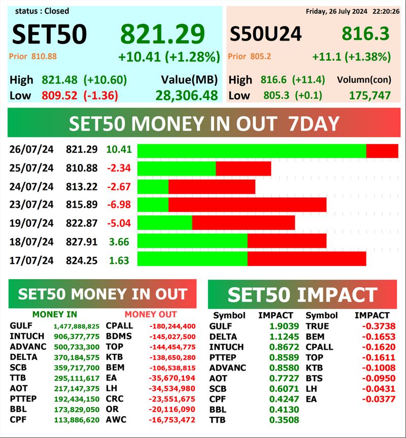 [@Newss] ⭐SET50 HighLite⭐ LAST : 821.29 Change : 🟢+10.41 %Chg : 🟢+1.28%